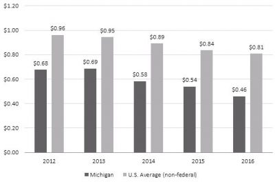 Michigan Sees Nation’s Largest Decline in Workers’ Compensation ...