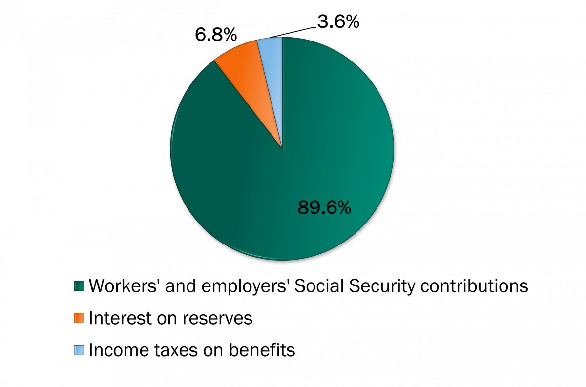Social Security Benefits, Finances, and Policy Options: A Primer 2021 ...